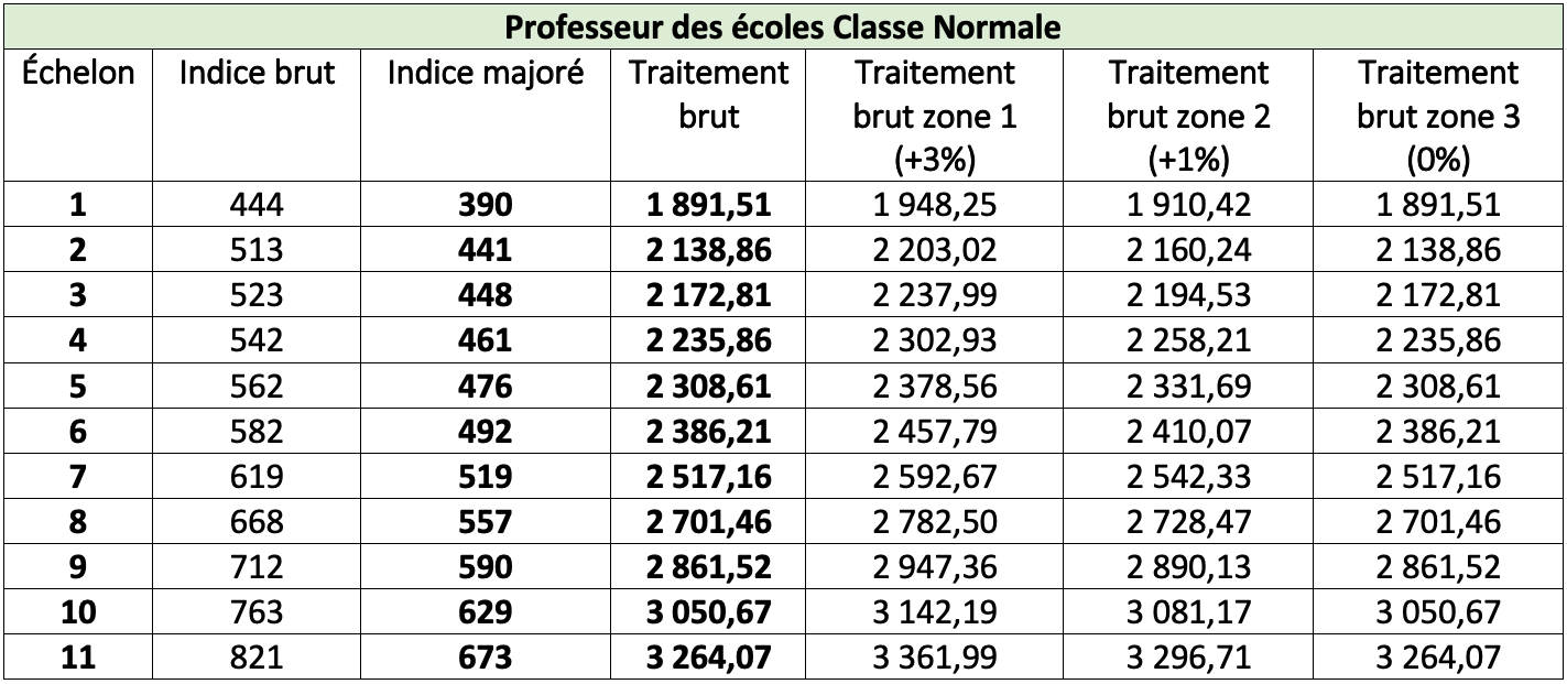 Rémunération de base au 01 septembre 2022 – SNALC