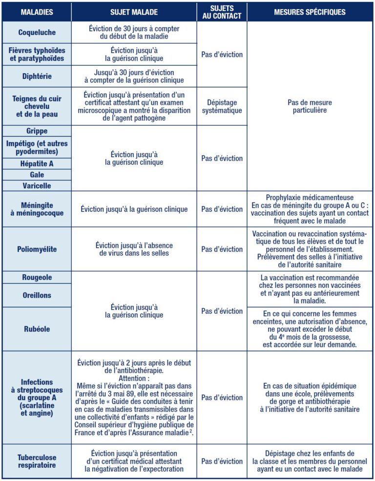 Les maladies à éviction scolaire – SNALC