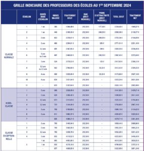 PE : grilles de salaire au 1er septembre 2024 – SNALC