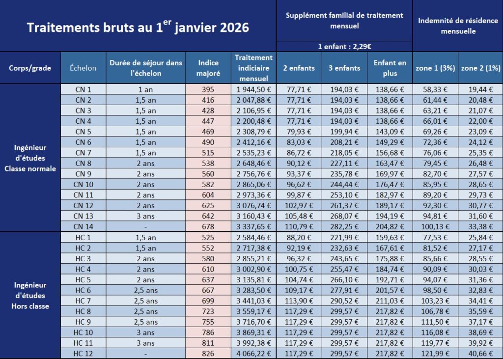 Tableaux des traitements dans l’Éducation nationale – SNALC