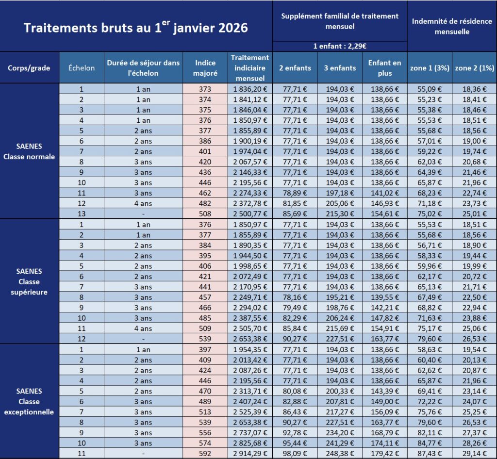 Tableaux des traitements dans l’Éducation nationale – SNALC