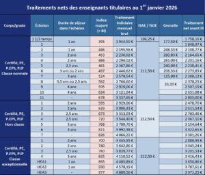 Tableaux des traitements dans l’Éducation nationale – SNALC