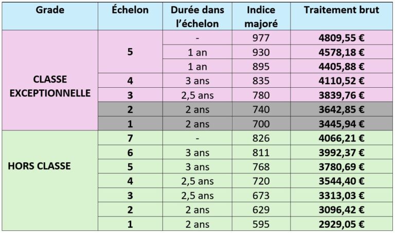 Promotion à la classe exceptionnelle des professeurs des écoles – SNALC