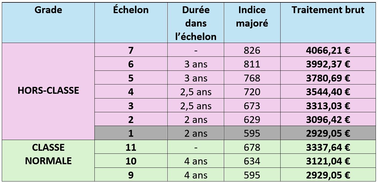 Promotion à la hors-classe des professeurs des écoles – SNALC
