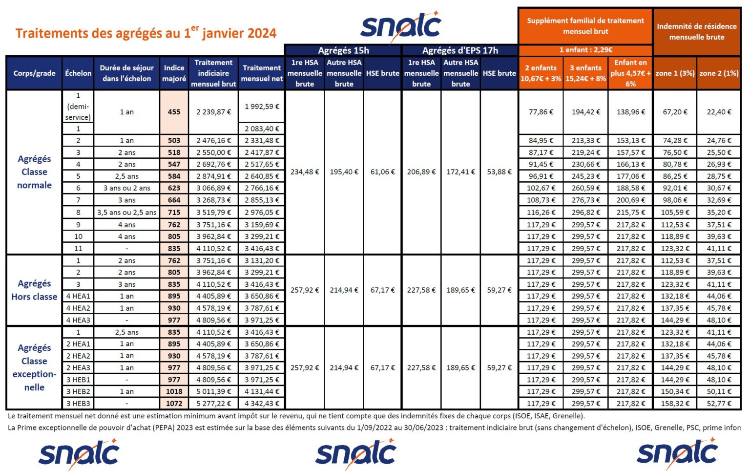 Rémunération des professeurs agrégés au 1er janvier 2024 : léger coup de pouce – SNALC