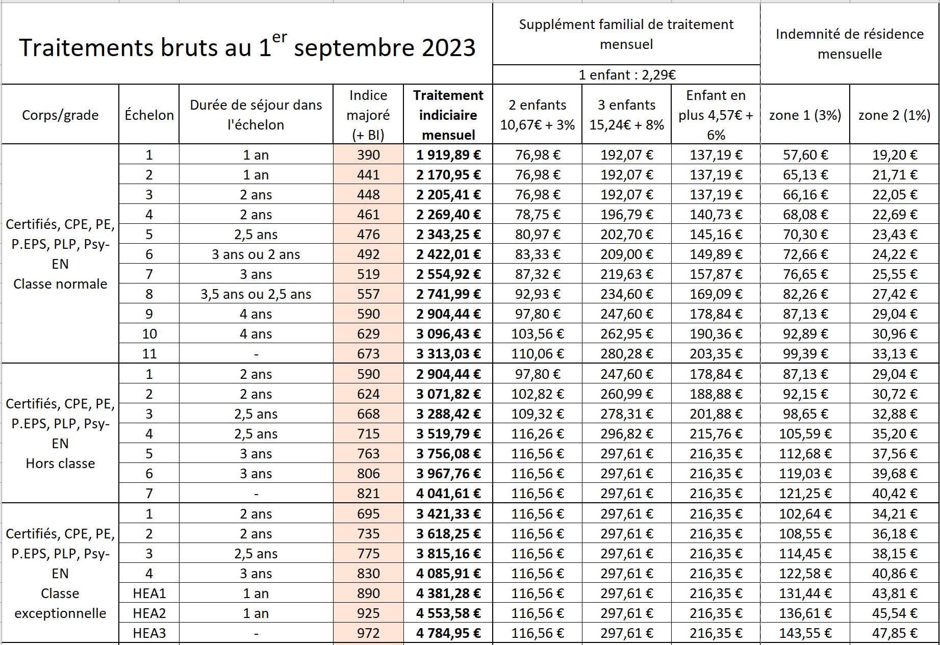 Traitements et changements au 1er septembre 2023 : le compte n’y est toujours pas – SNALC
