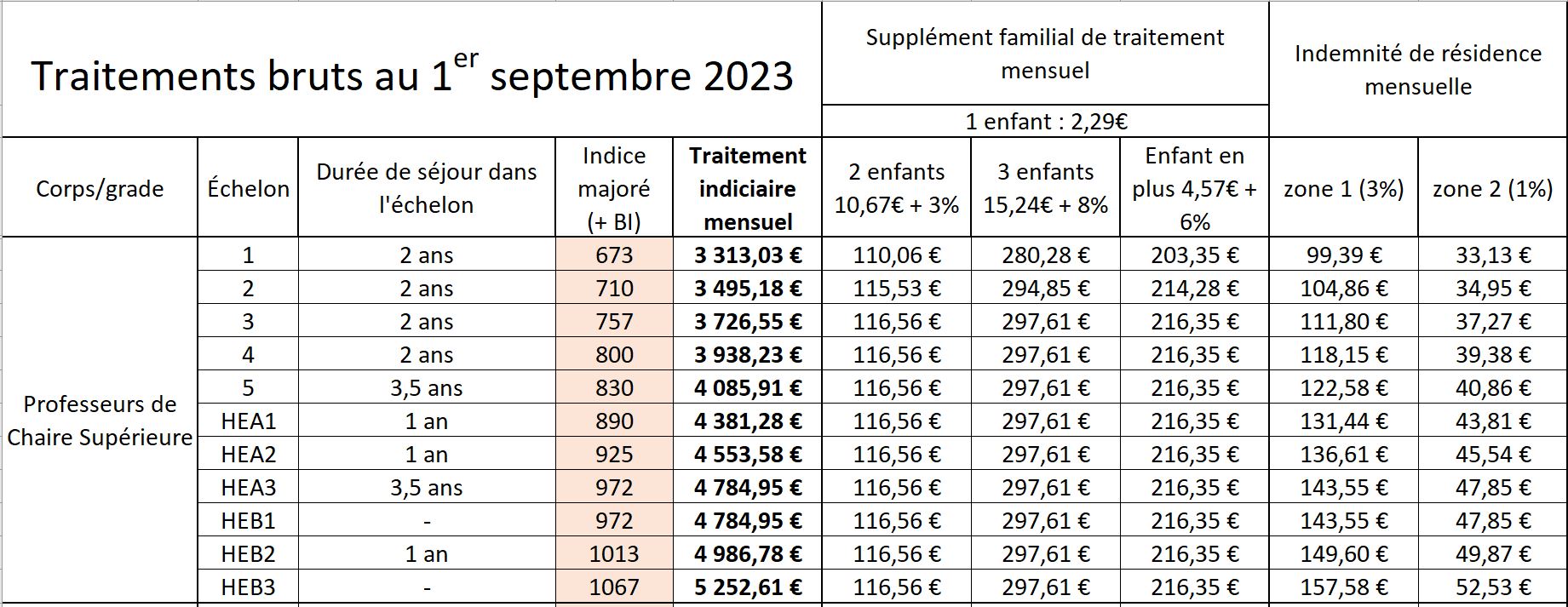 Traitements et changements au 1er septembre 2023 : le compte n’y est toujours pas – SNALC