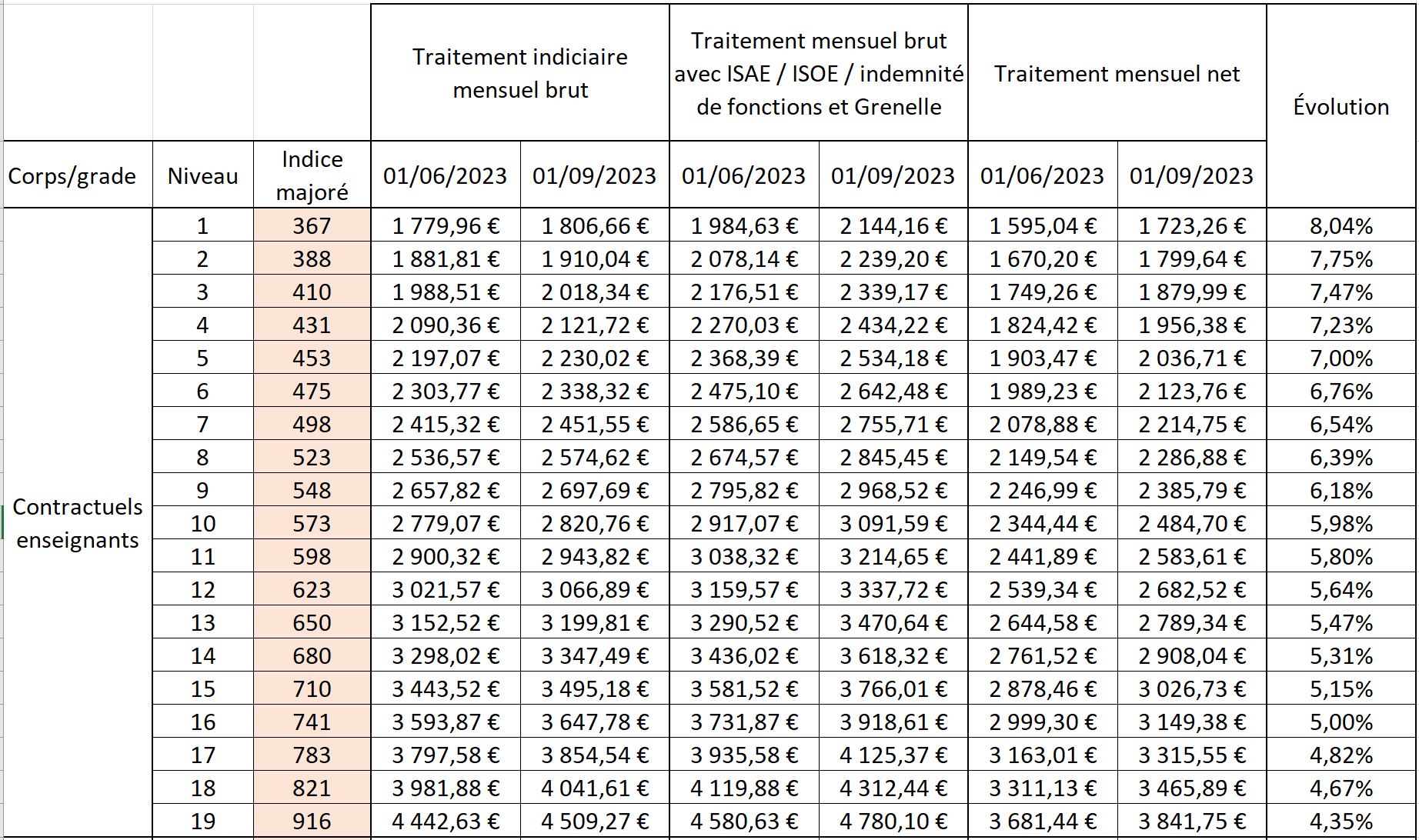 Traitements et changements au 1er septembre 2023 : le compte n’y est toujours pas – SNALC NICE