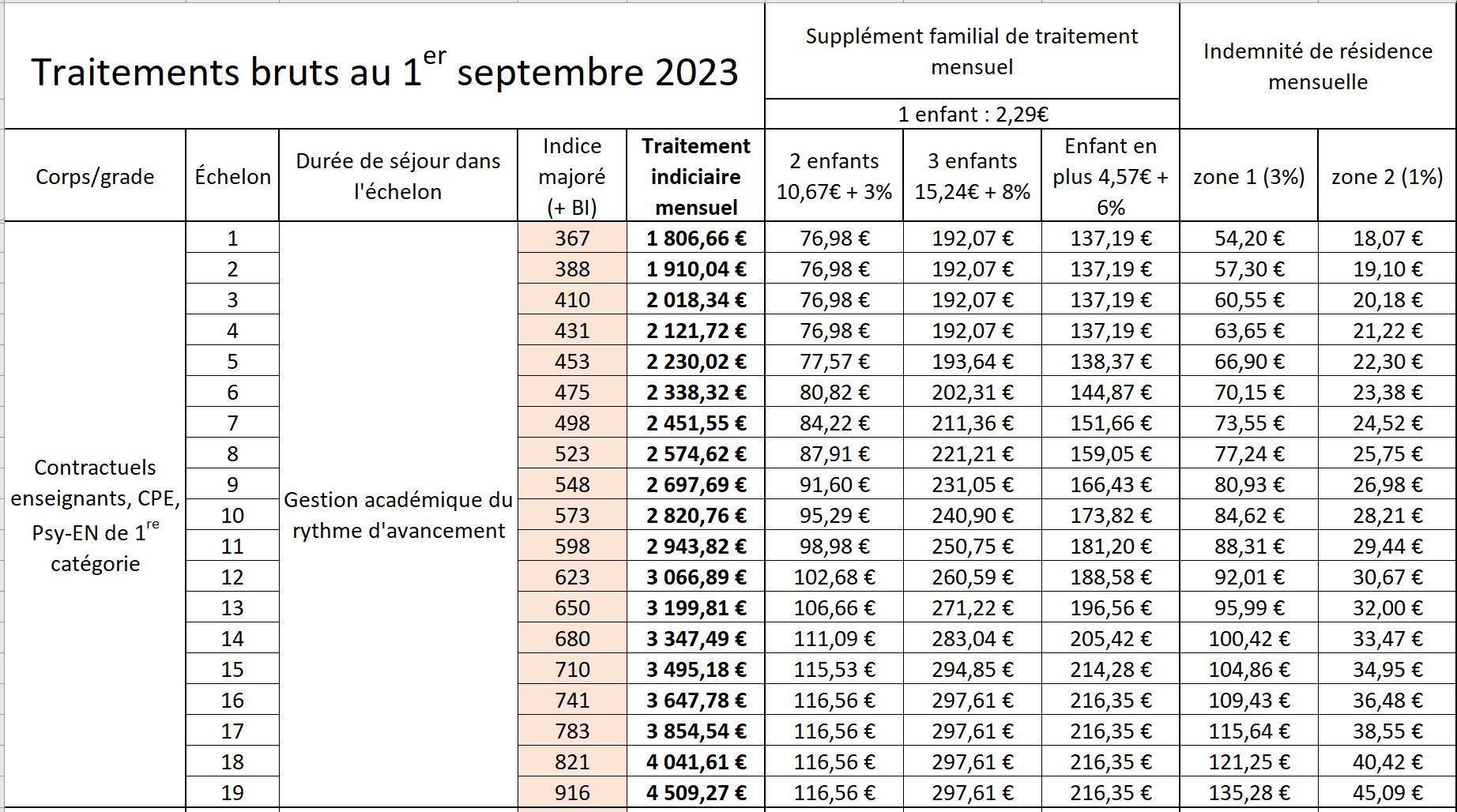 Traitements et changements au 1er septembre 2023 : le compte n’y est toujours pas – SNALC