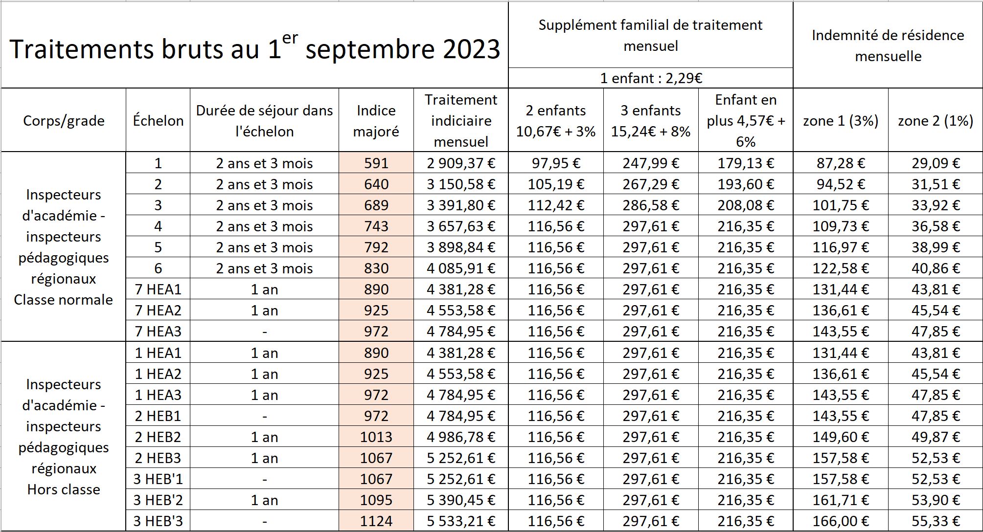 Traitements et changements au 1er septembre 2023 : le compte n’y est toujours pas – SNALC