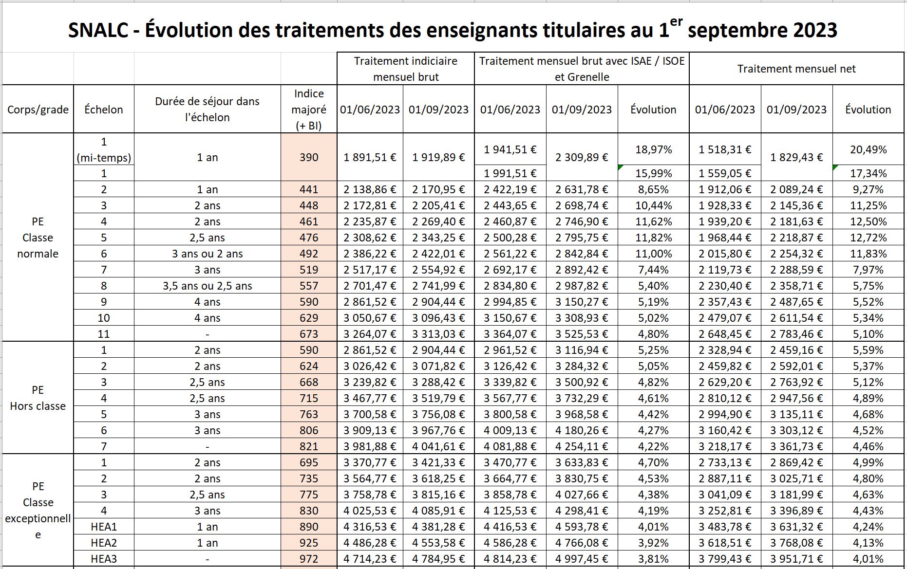Traitements et changements au 1er septembre 2023 : le compte n’y est toujours pas – SNALC NICE