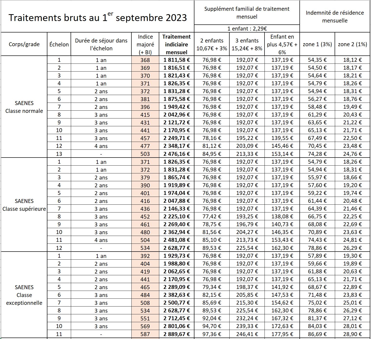 Traitements et changements au 1er septembre 2023 : le compte n’y est toujours pas – SNALC